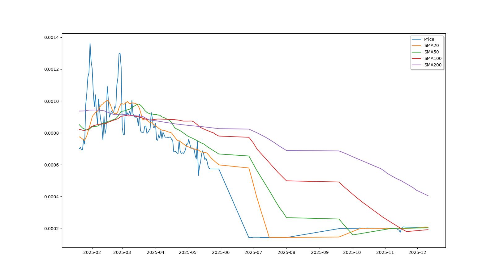 Secretum Simple Moving Averages