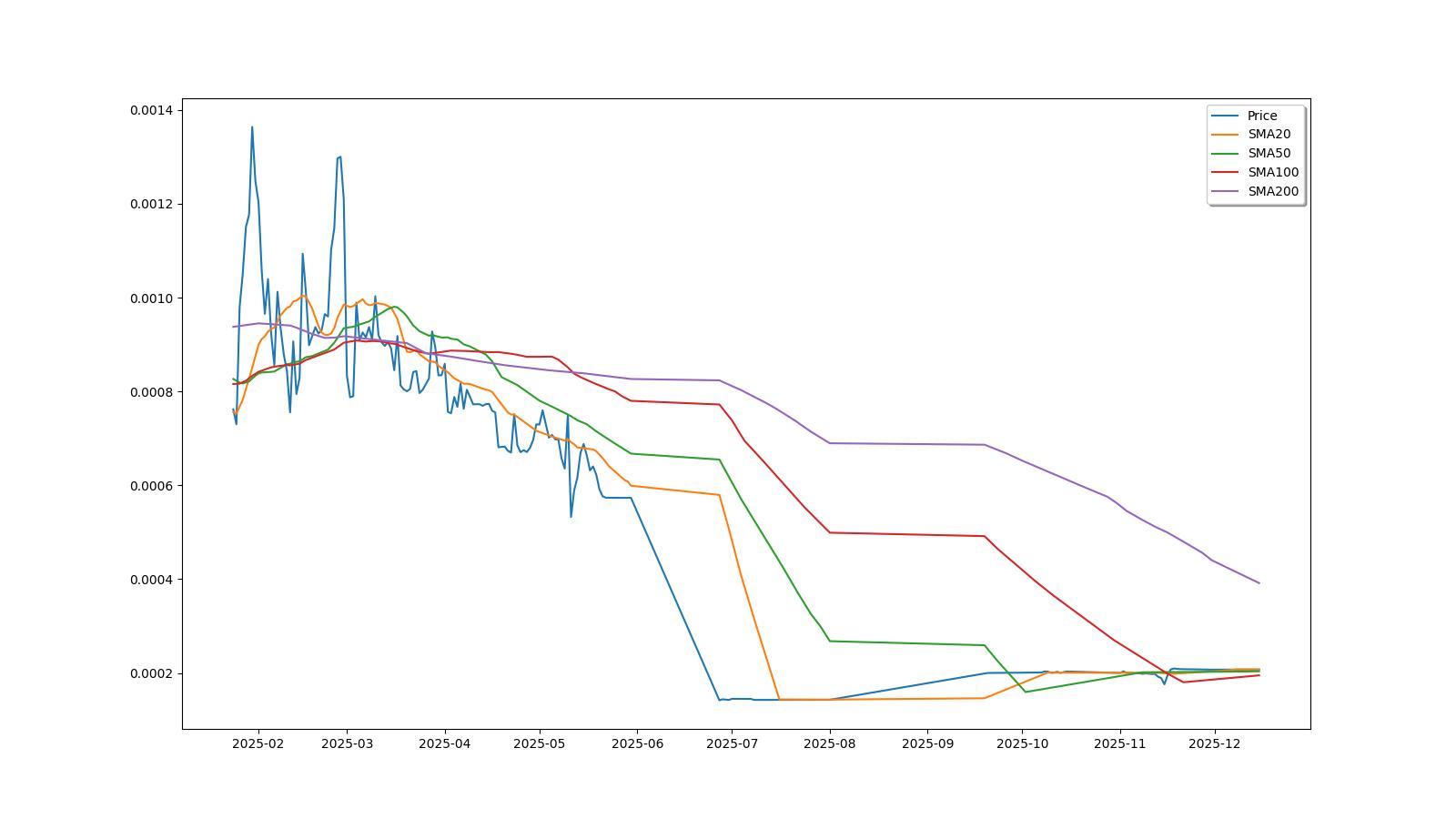 Secretum Simple Moving Averages