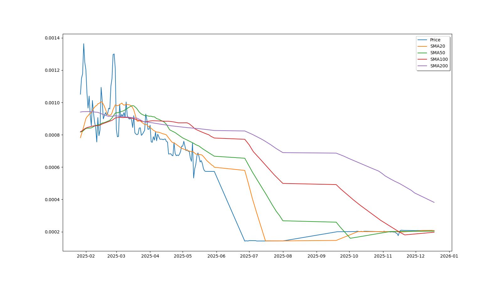 Secretum Simple Moving Averages