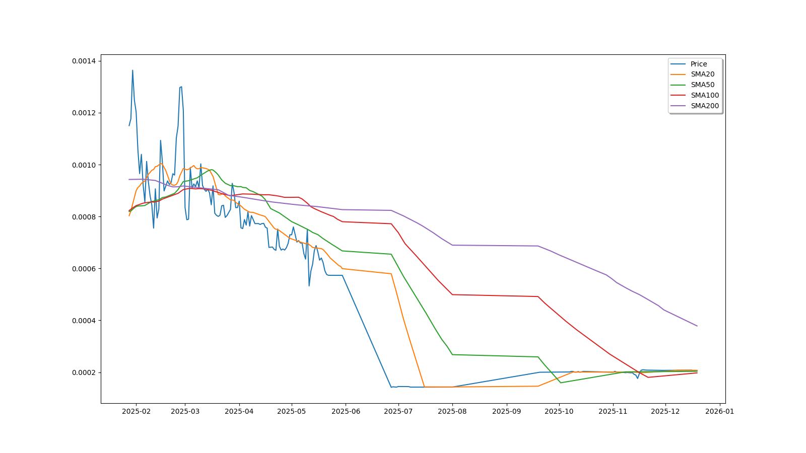 Secretum Simple Moving Averages