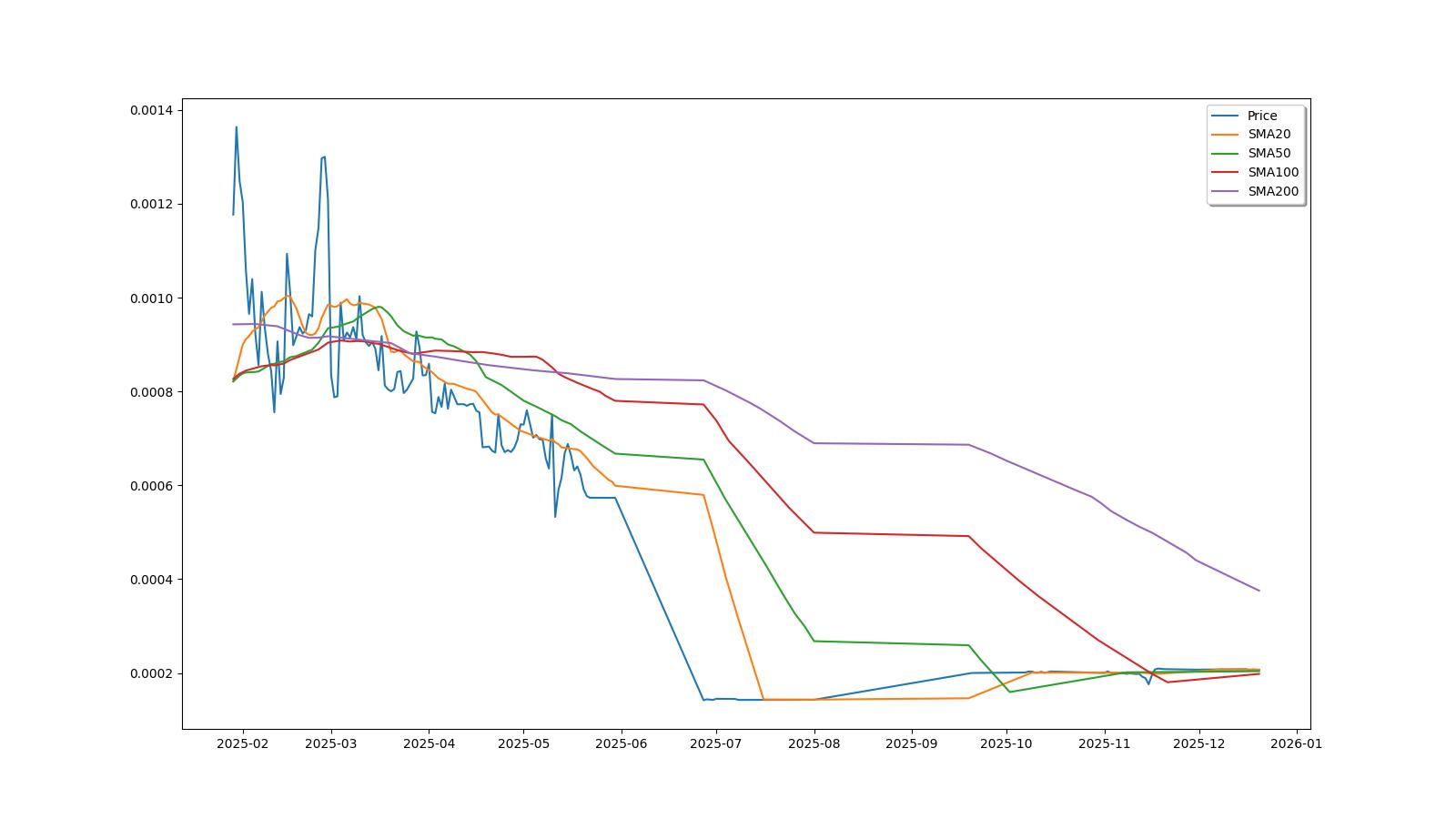Secretum Simple Moving Averages