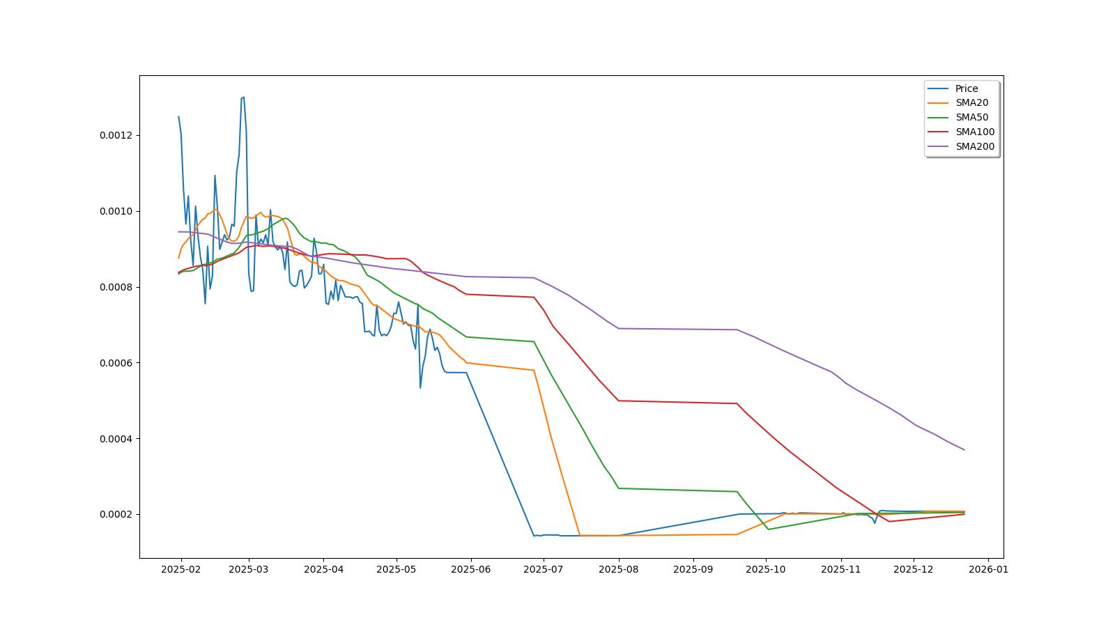 Secretum Simple Moving Averages