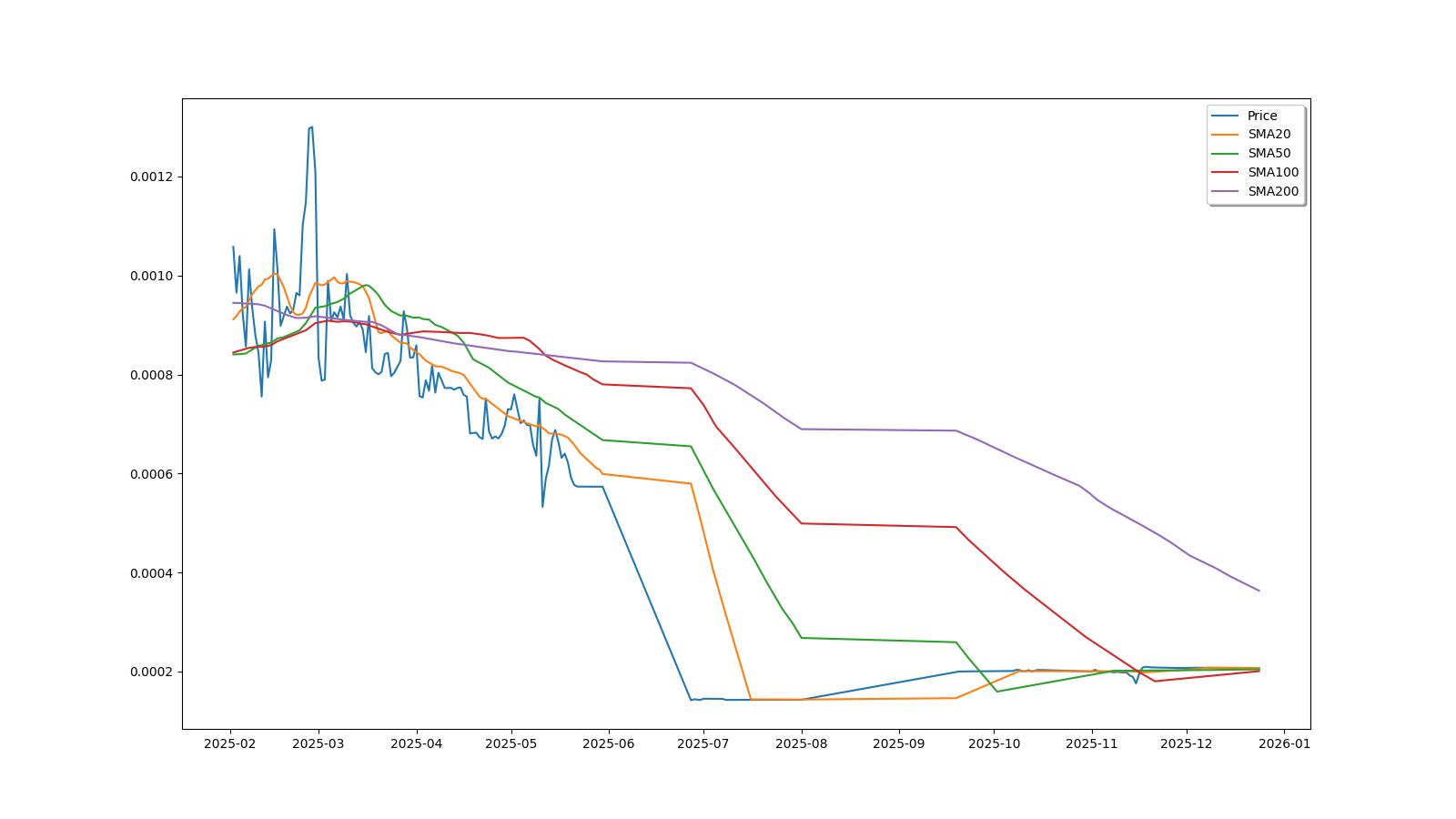 Secretum Simple Moving Averages