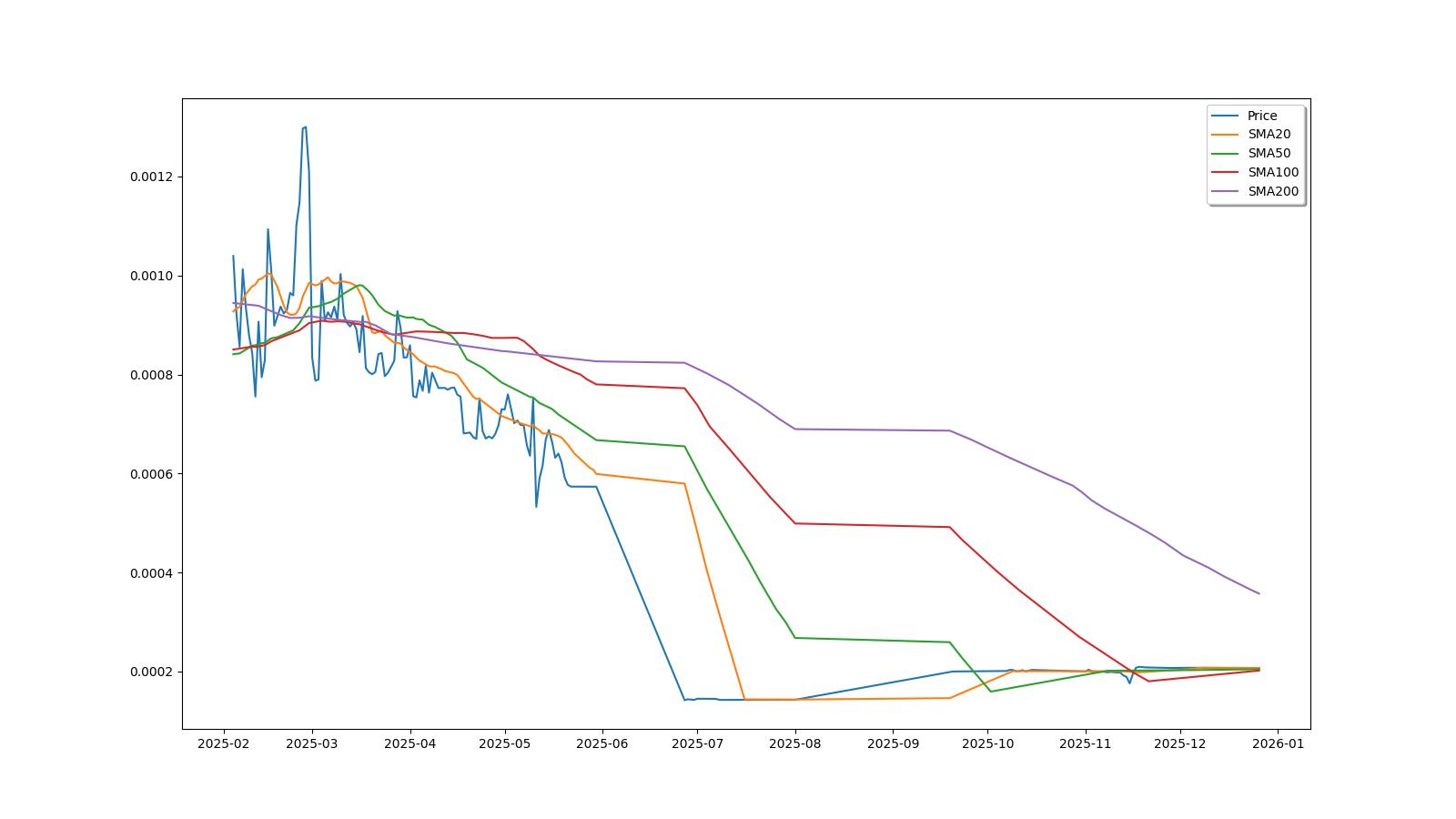 Secretum Simple Moving Averages