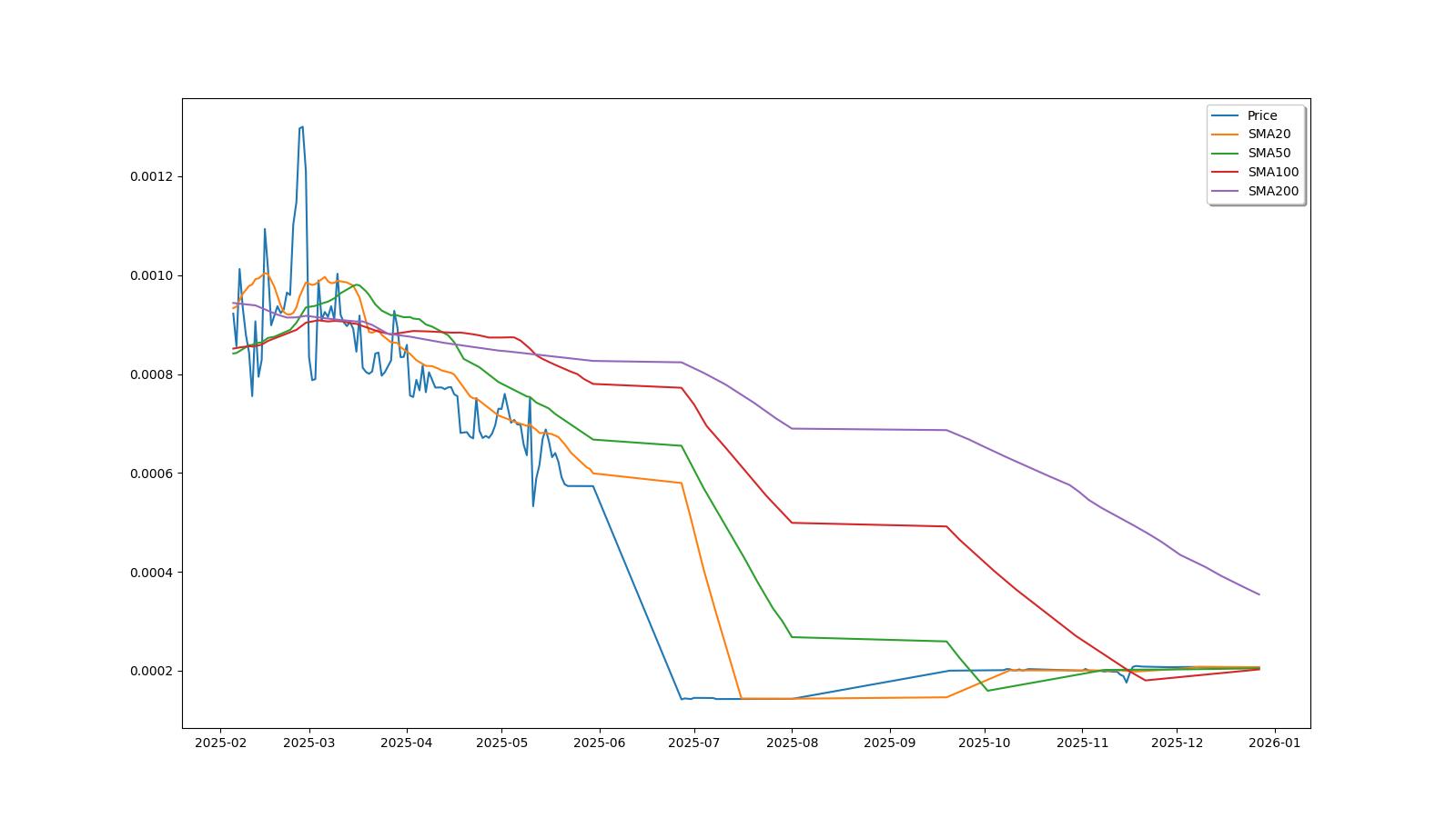 Secretum Simple Moving Averages