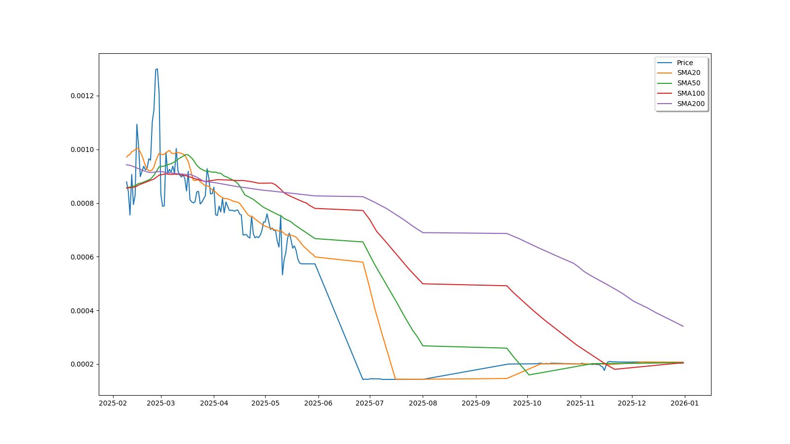 Secretum Simple Moving Averages