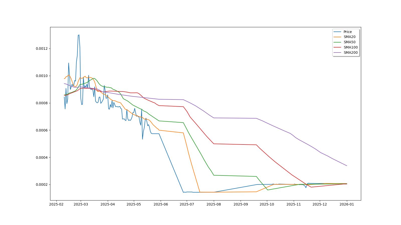 Secretum Simple Moving Averages
