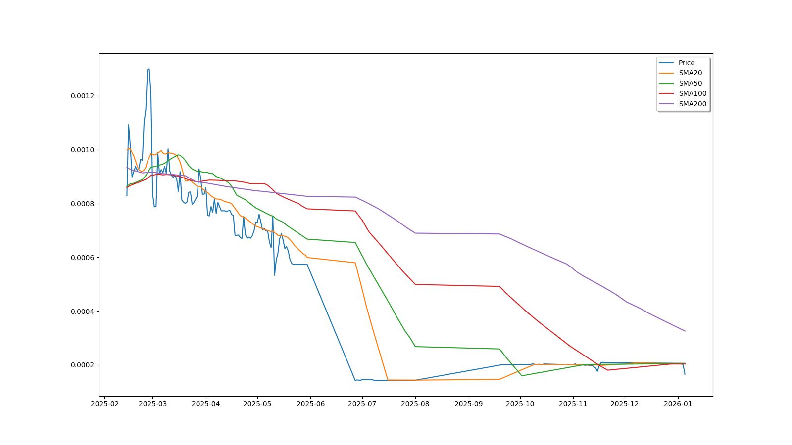 Secretum Simple Moving Averages