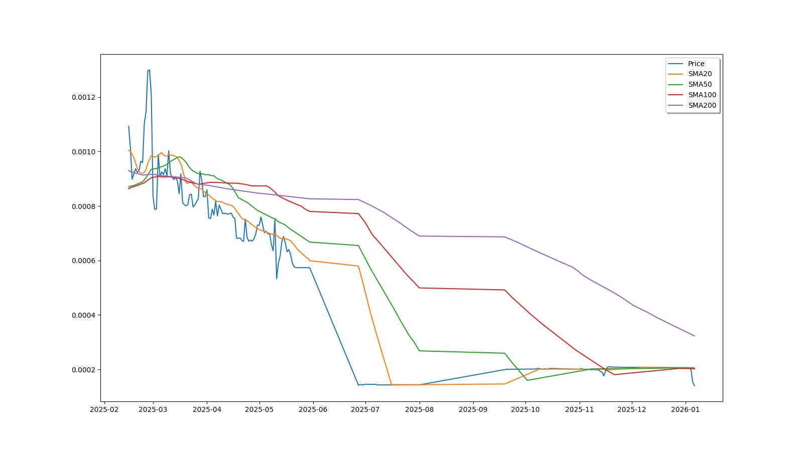 Secretum Simple Moving Averages