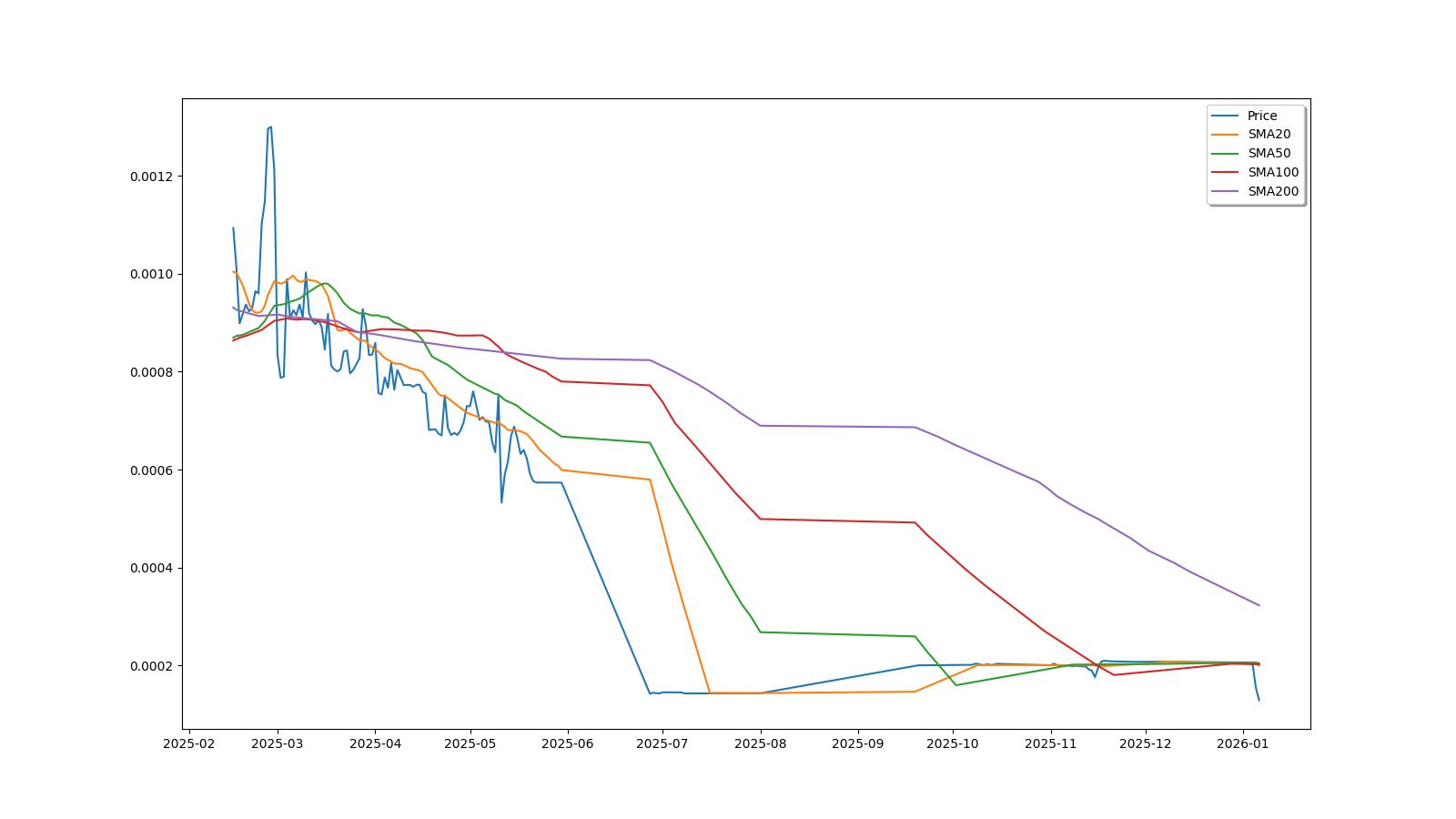 Secretum Simple Moving Averages
