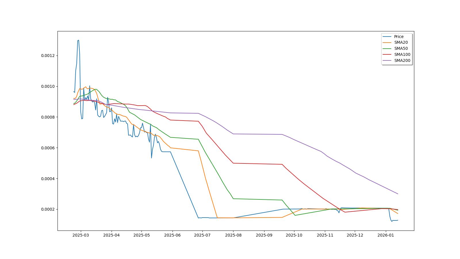 Secretum Simple Moving Averages