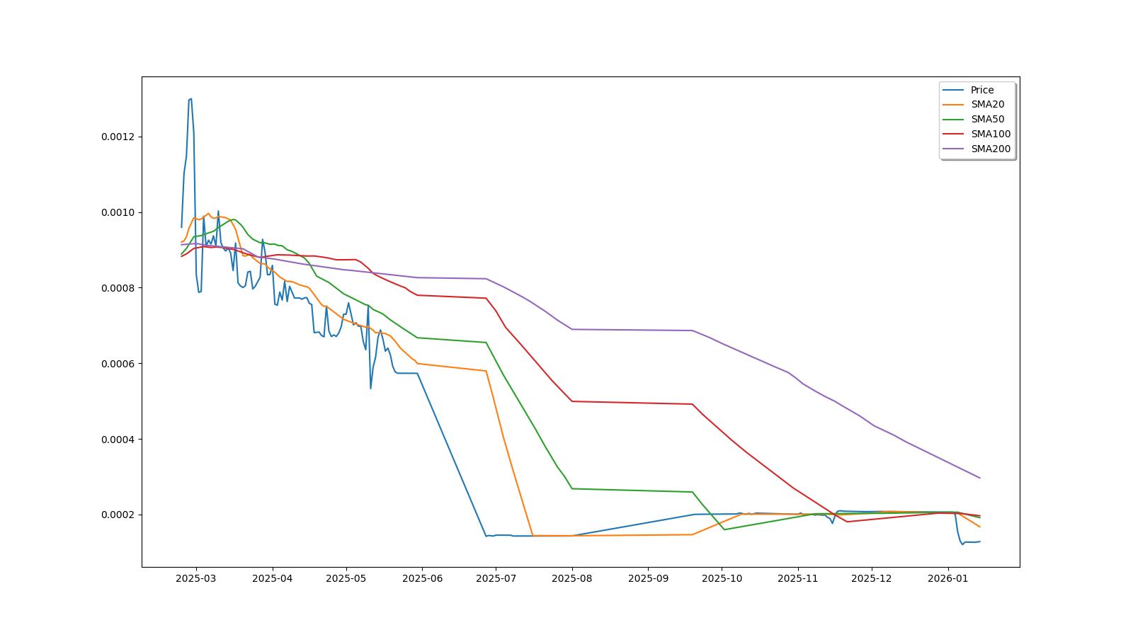 Secretum Simple Moving Averages