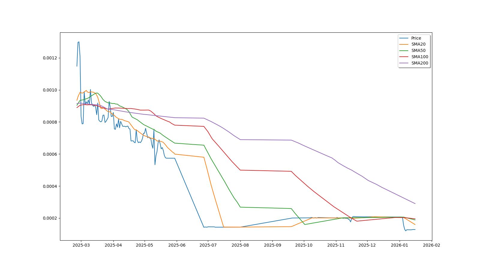 Secretum Simple Moving Averages