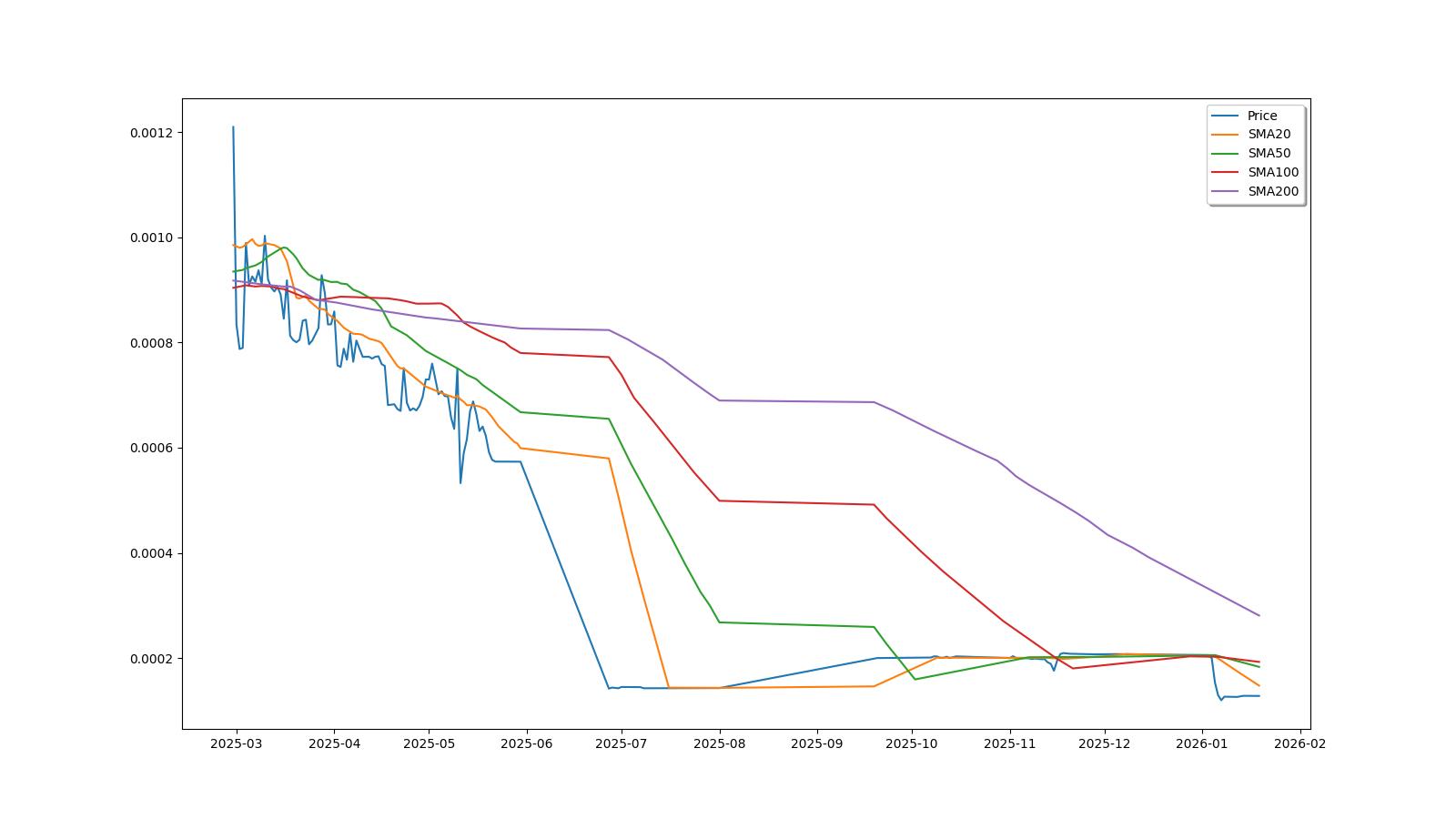 Secretum Simple Moving Averages