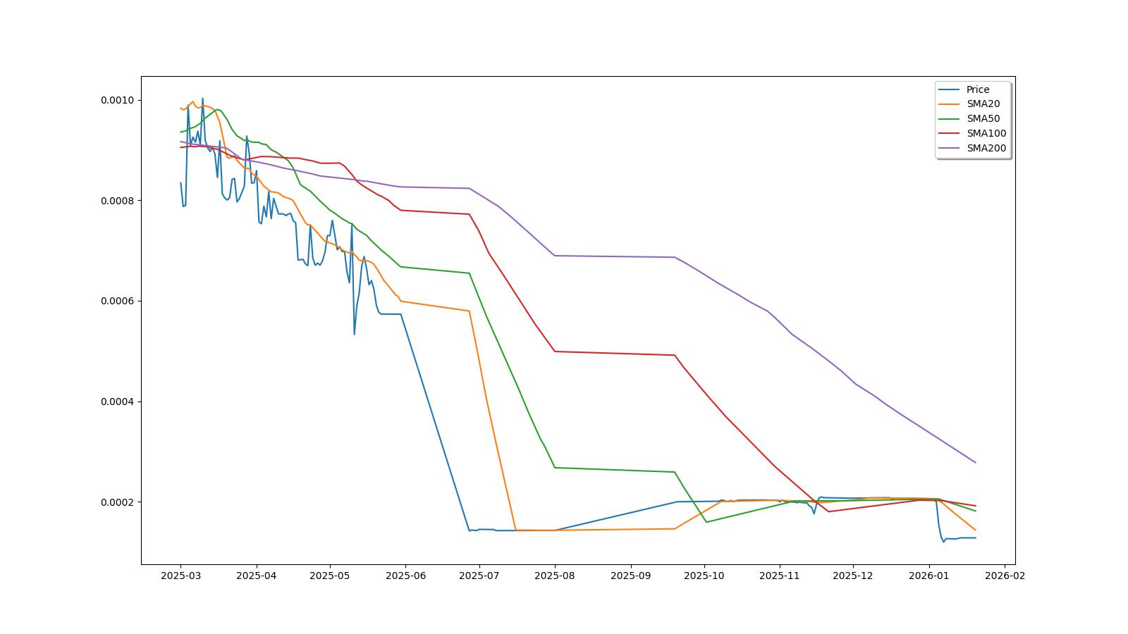Secretum Simple Moving Averages