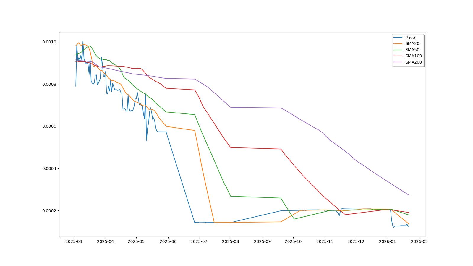 Secretum Simple Moving Averages