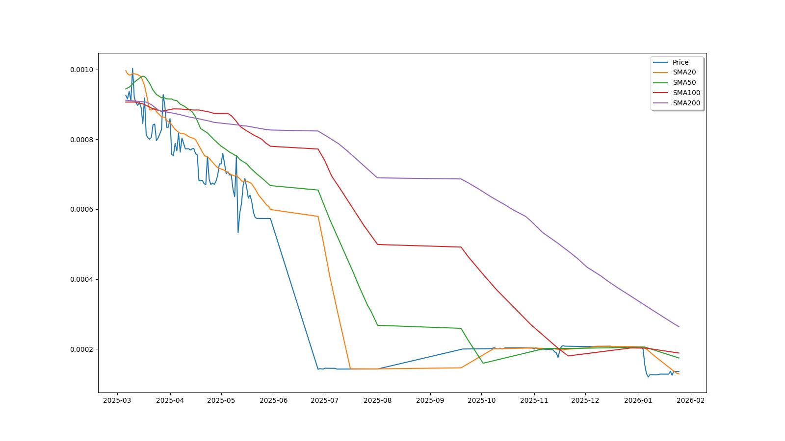 Secretum Simple Moving Averages