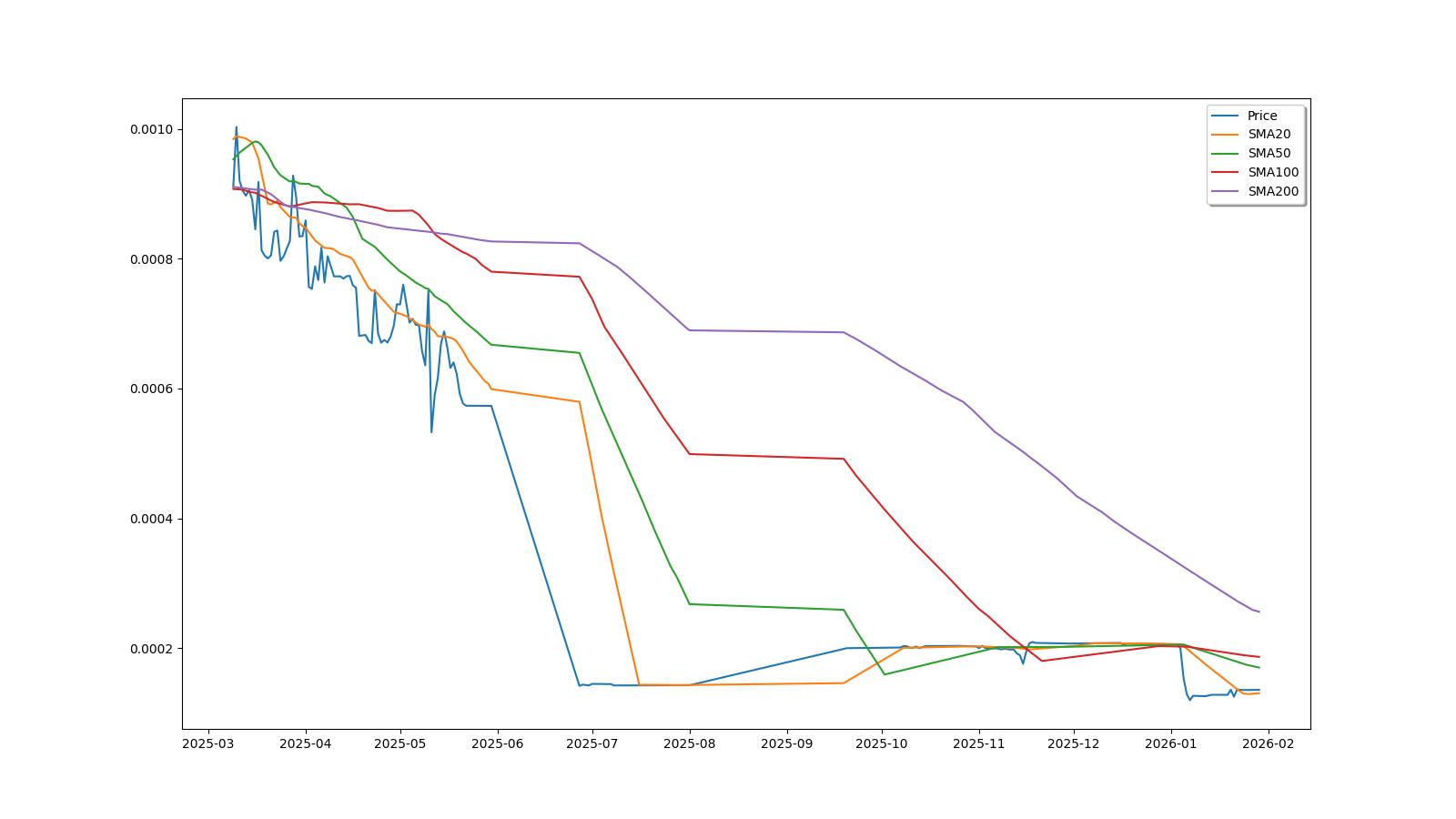 Secretum Simple Moving Averages