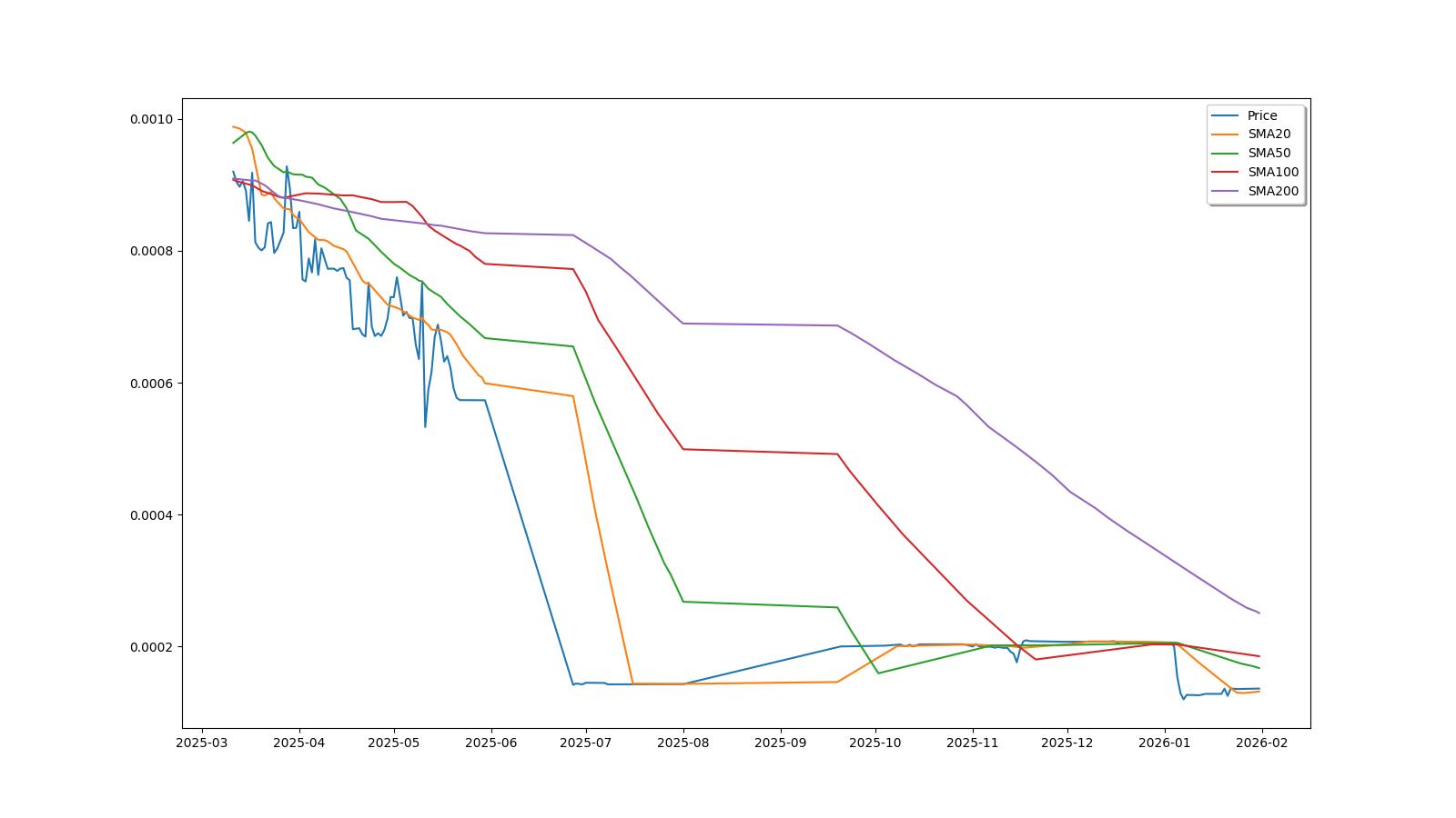 Secretum Simple Moving Averages