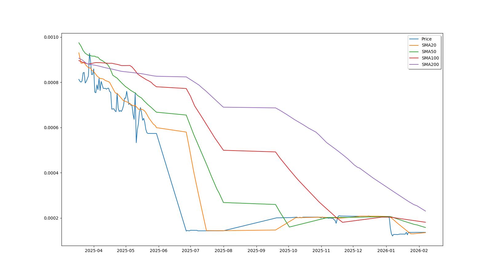 Secretum Simple Moving Averages