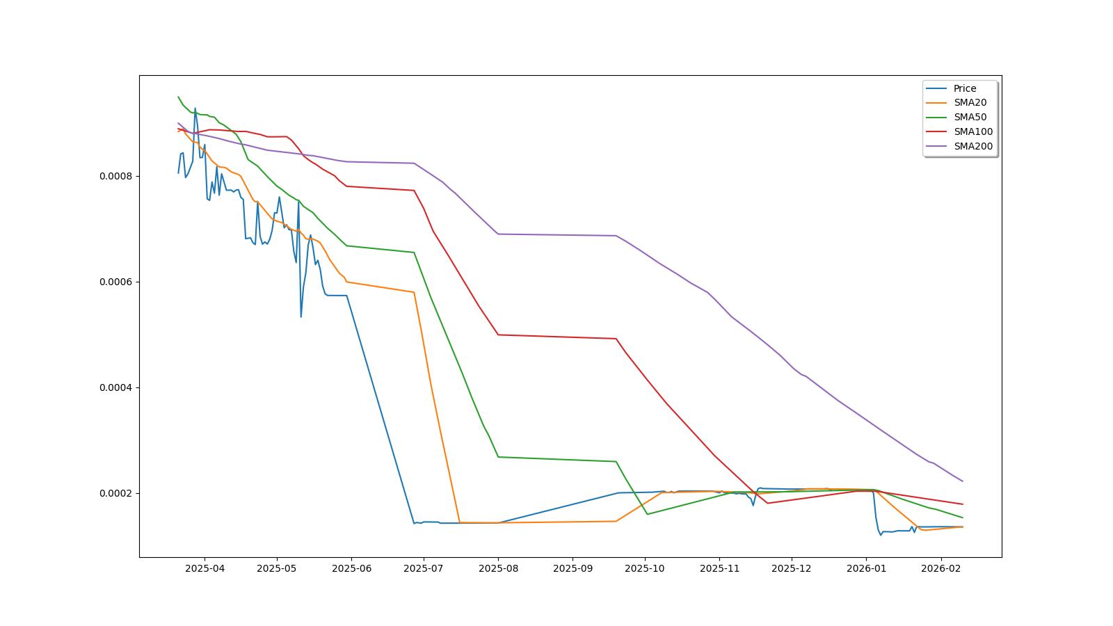 Secretum Simple Moving Averages