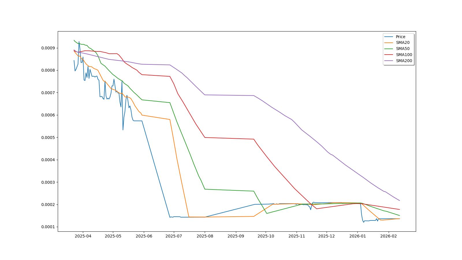 Secretum Simple Moving Averages