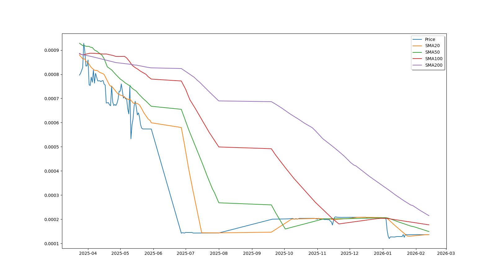 Secretum Simple Moving Averages
