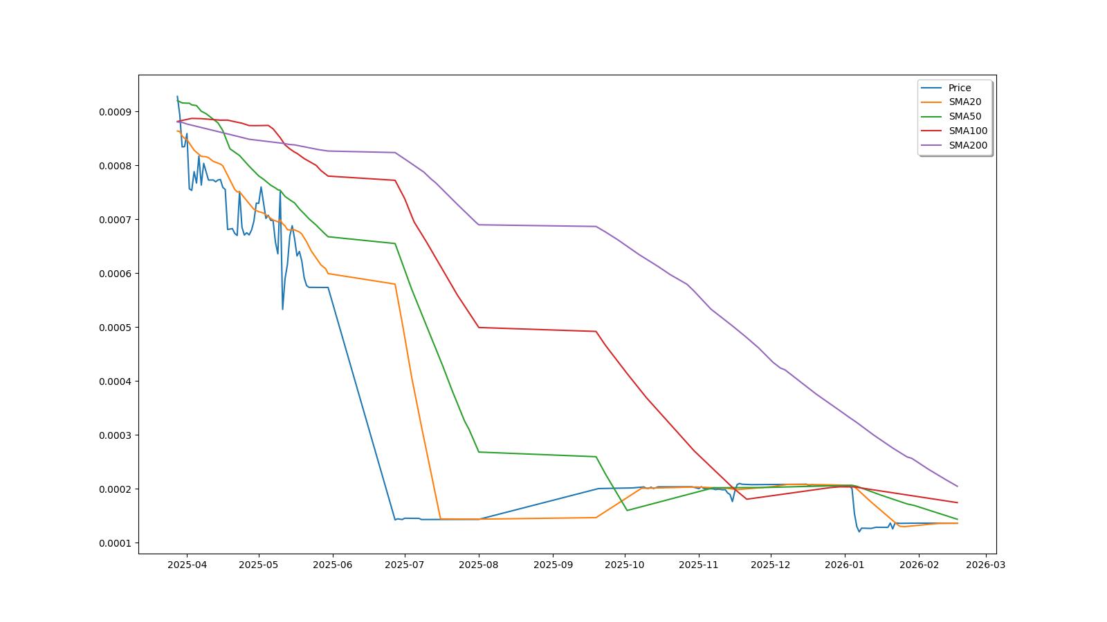 Secretum Simple Moving Averages