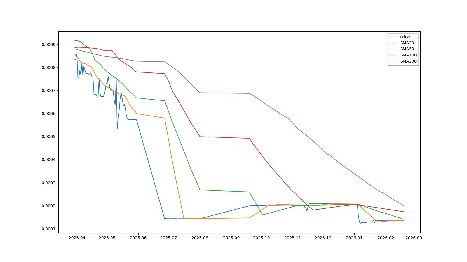 Secretum Simple Moving Averages