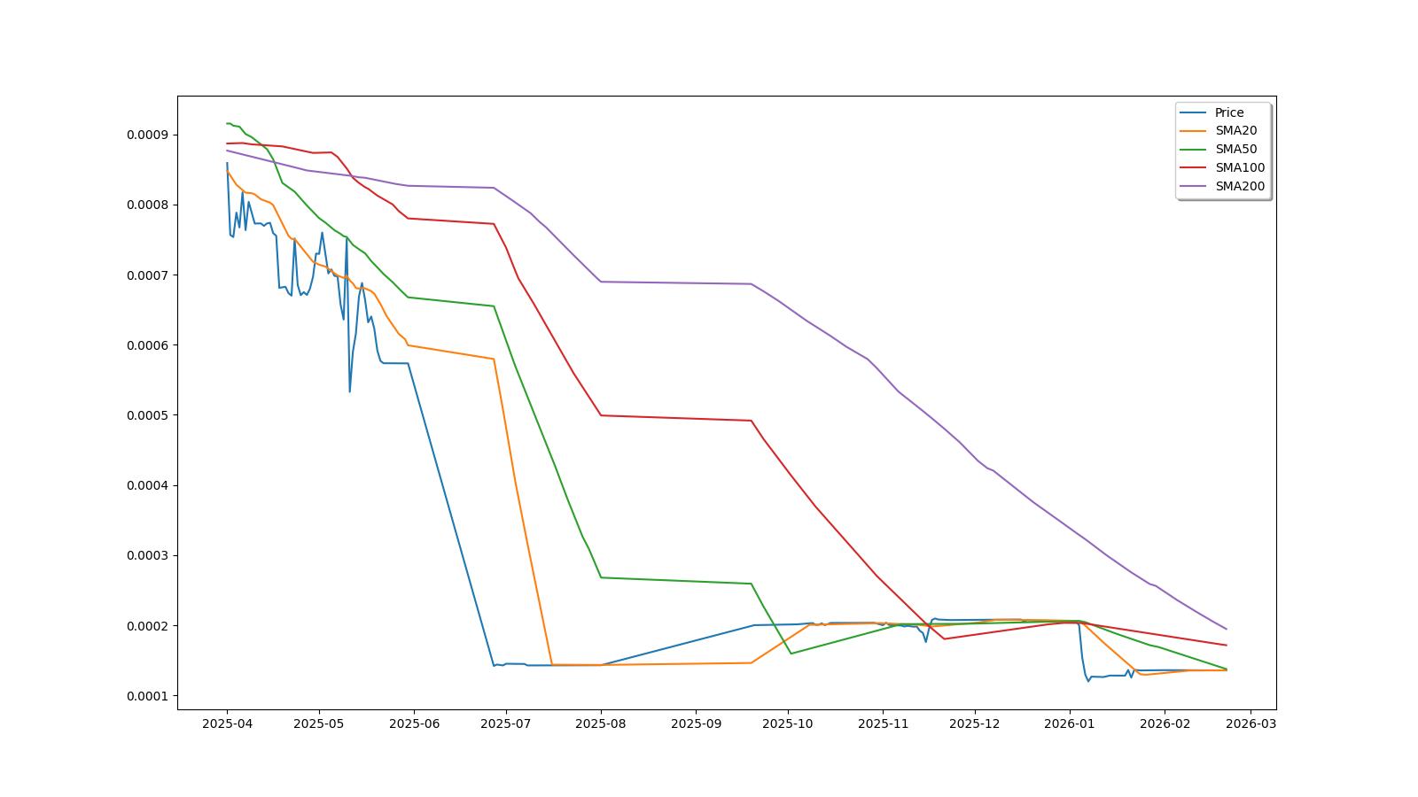 Secretum Simple Moving Averages
