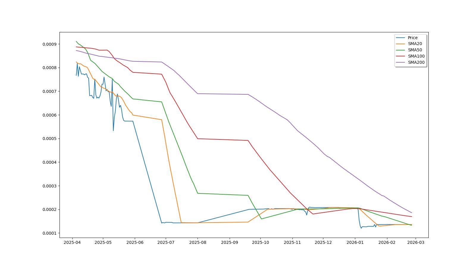 Secretum Simple Moving Averages