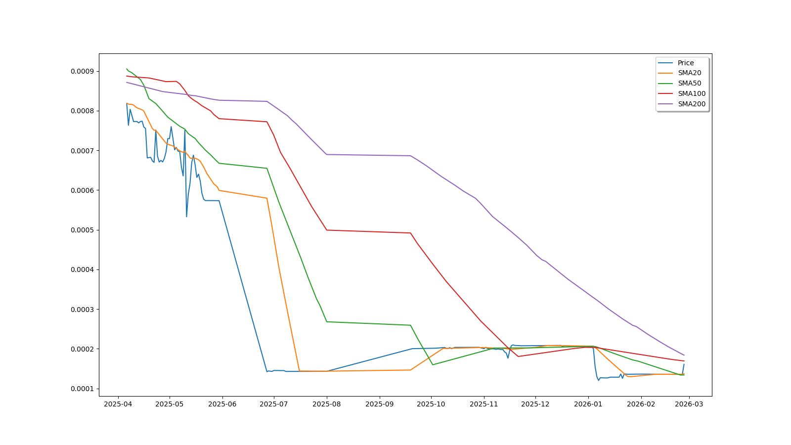 Secretum Simple Moving Averages
