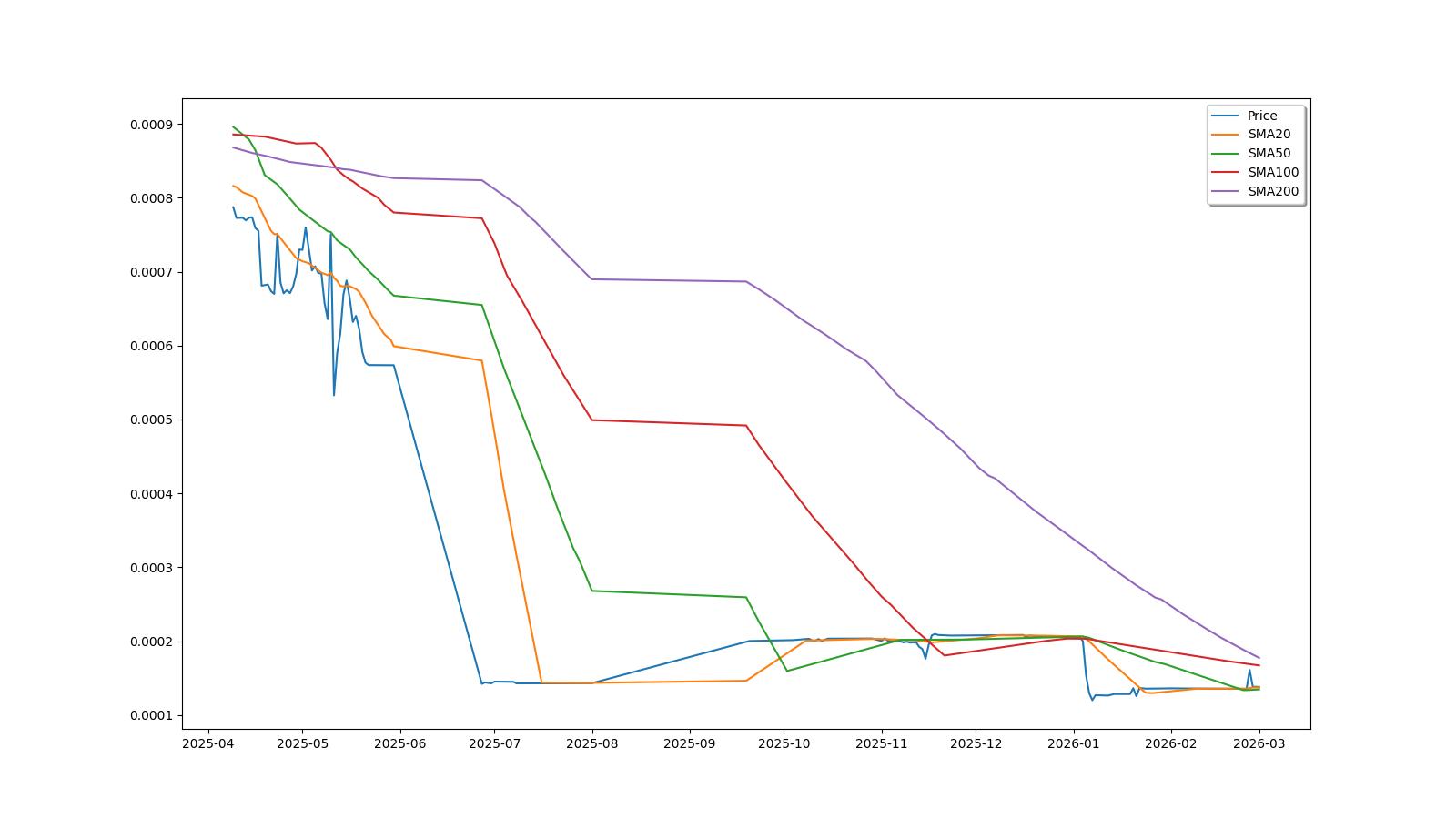Secretum Simple Moving Averages