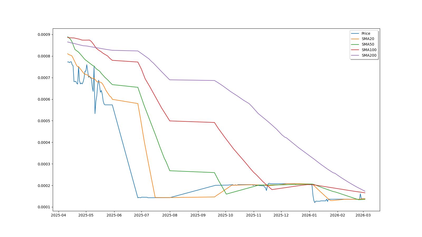 Secretum Simple Moving Averages