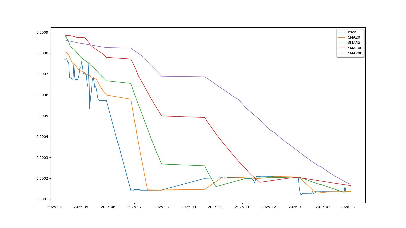Secretum Simple Moving Averages