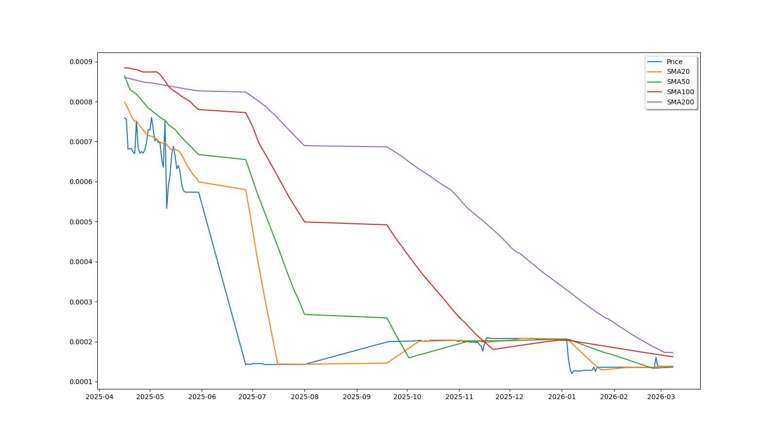Secretum Simple Moving Averages