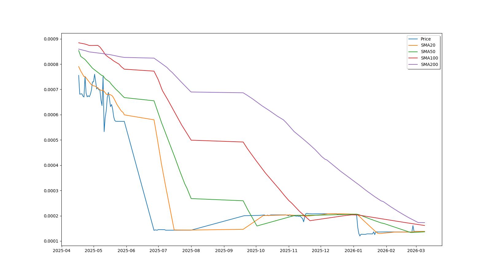 Secretum Simple Moving Averages