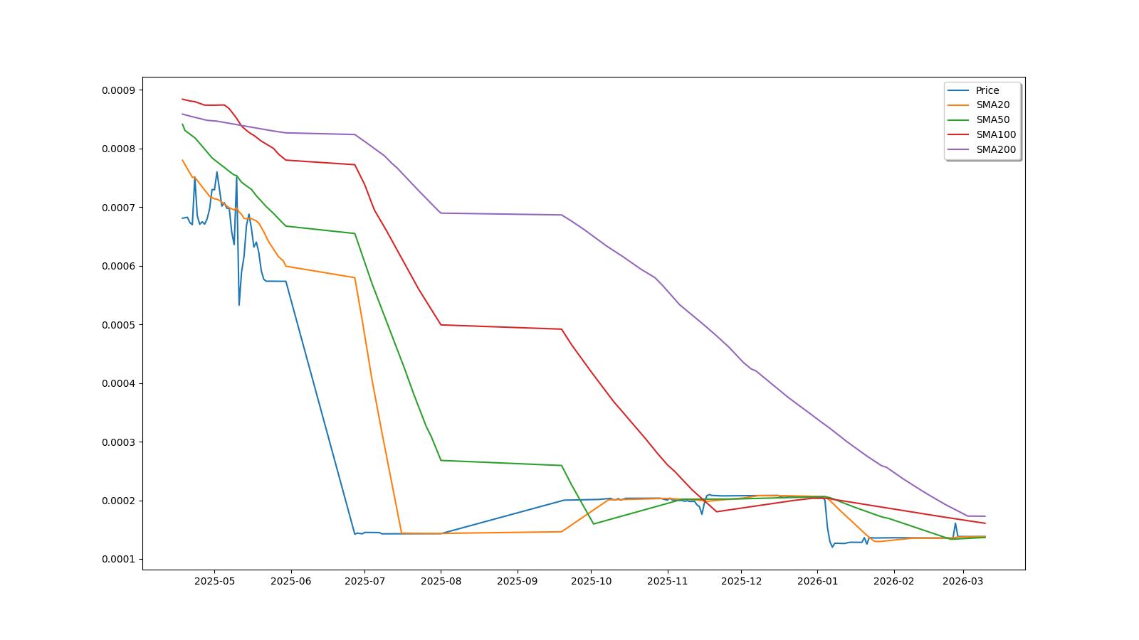Secretum Simple Moving Averages