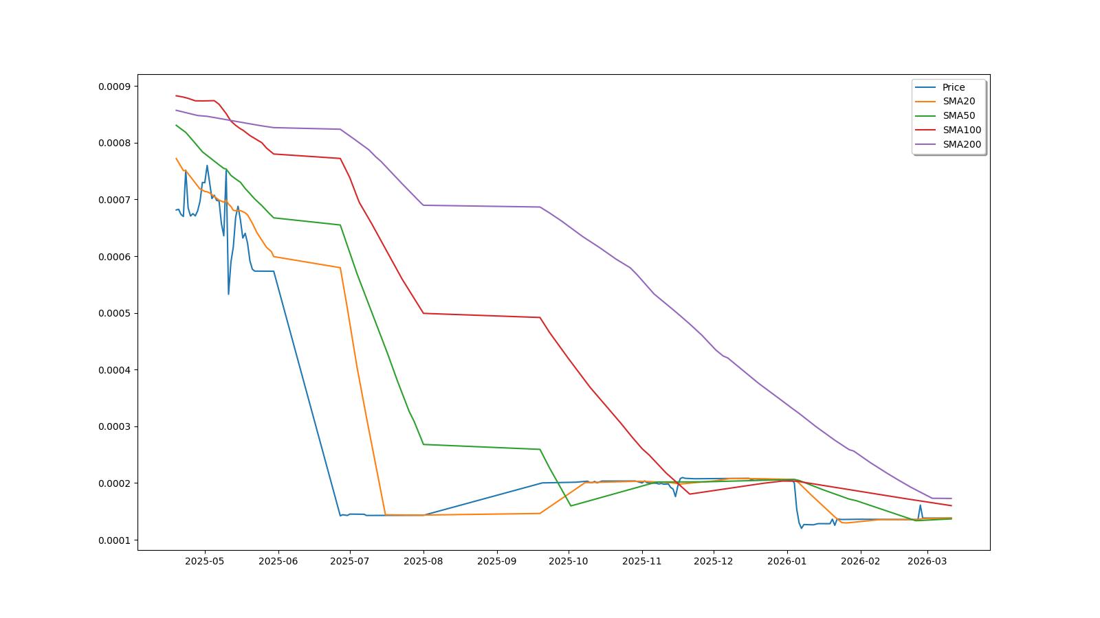 Secretum Simple Moving Averages