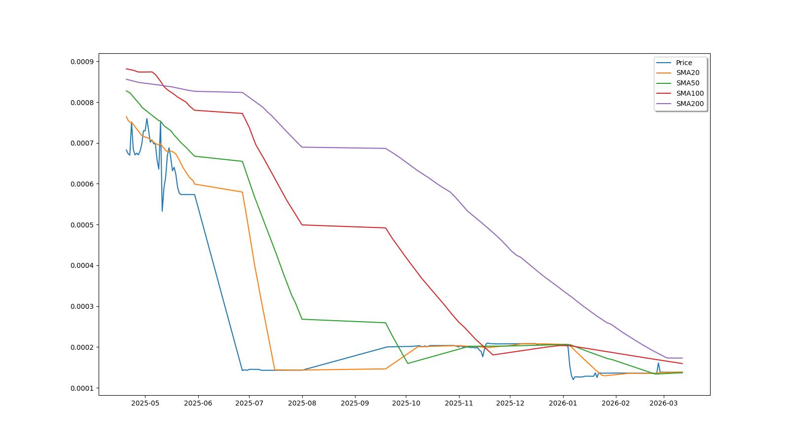 Secretum Simple Moving Averages