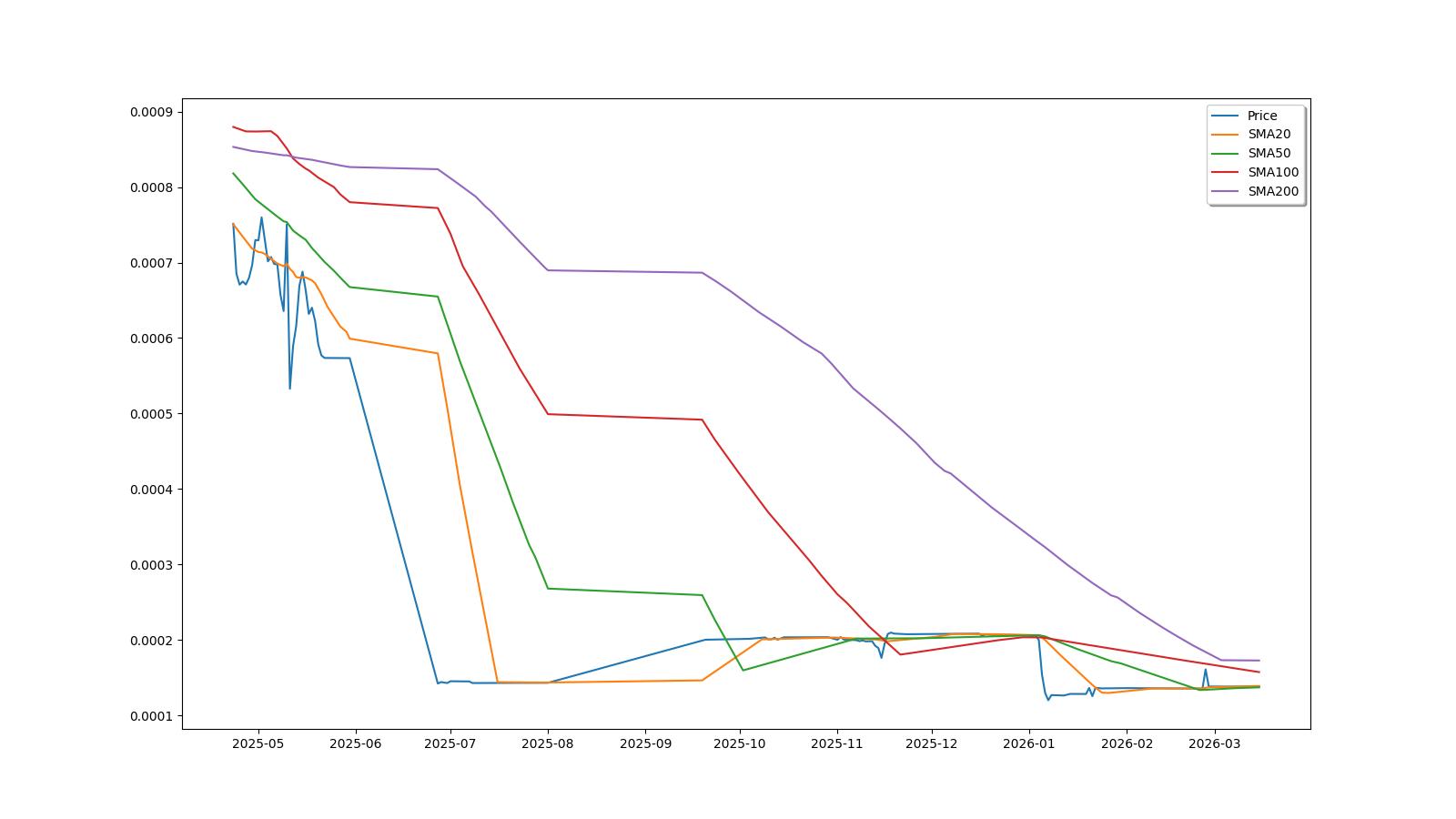 Secretum Simple Moving Averages