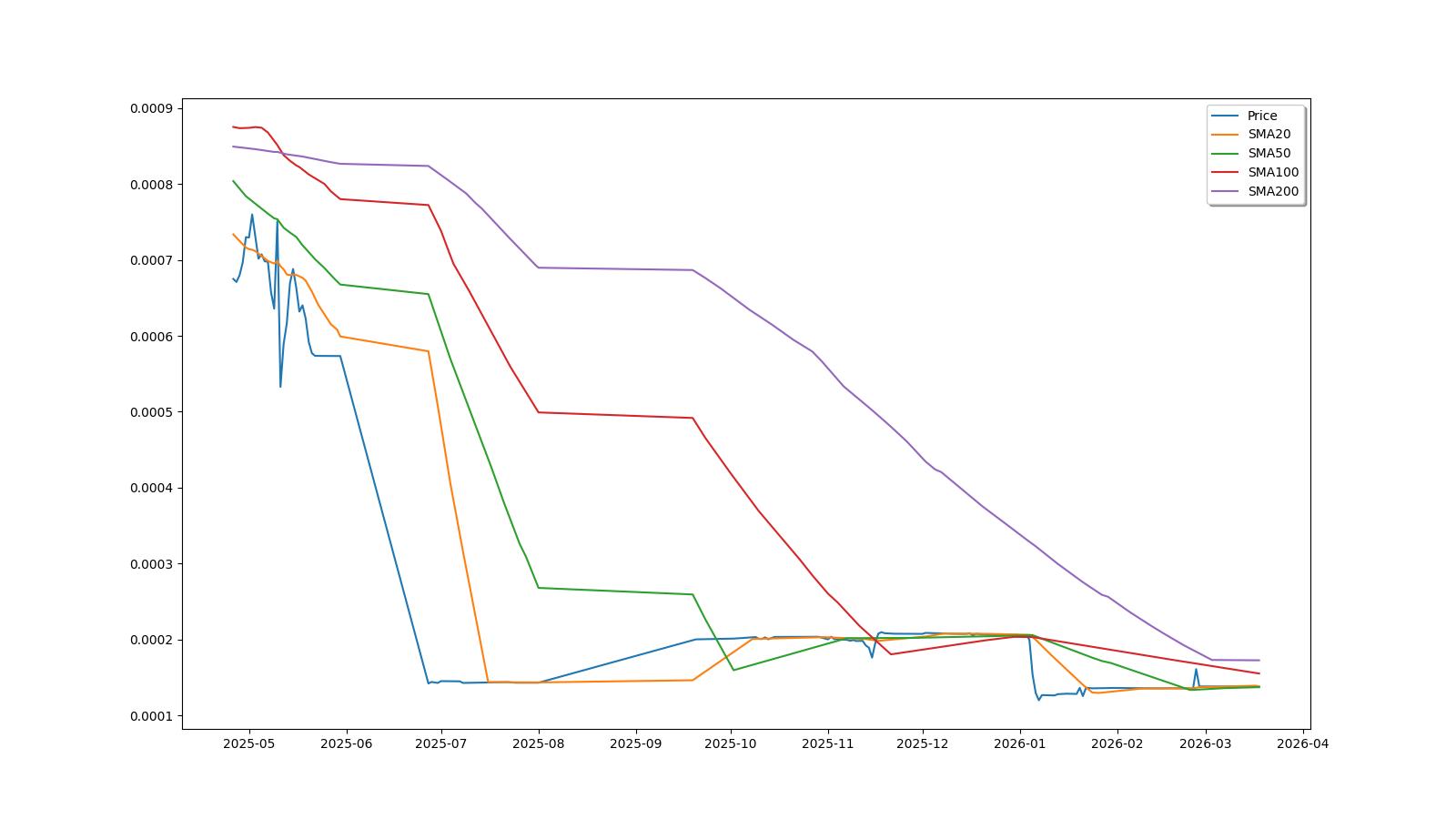 Secretum Simple Moving Averages