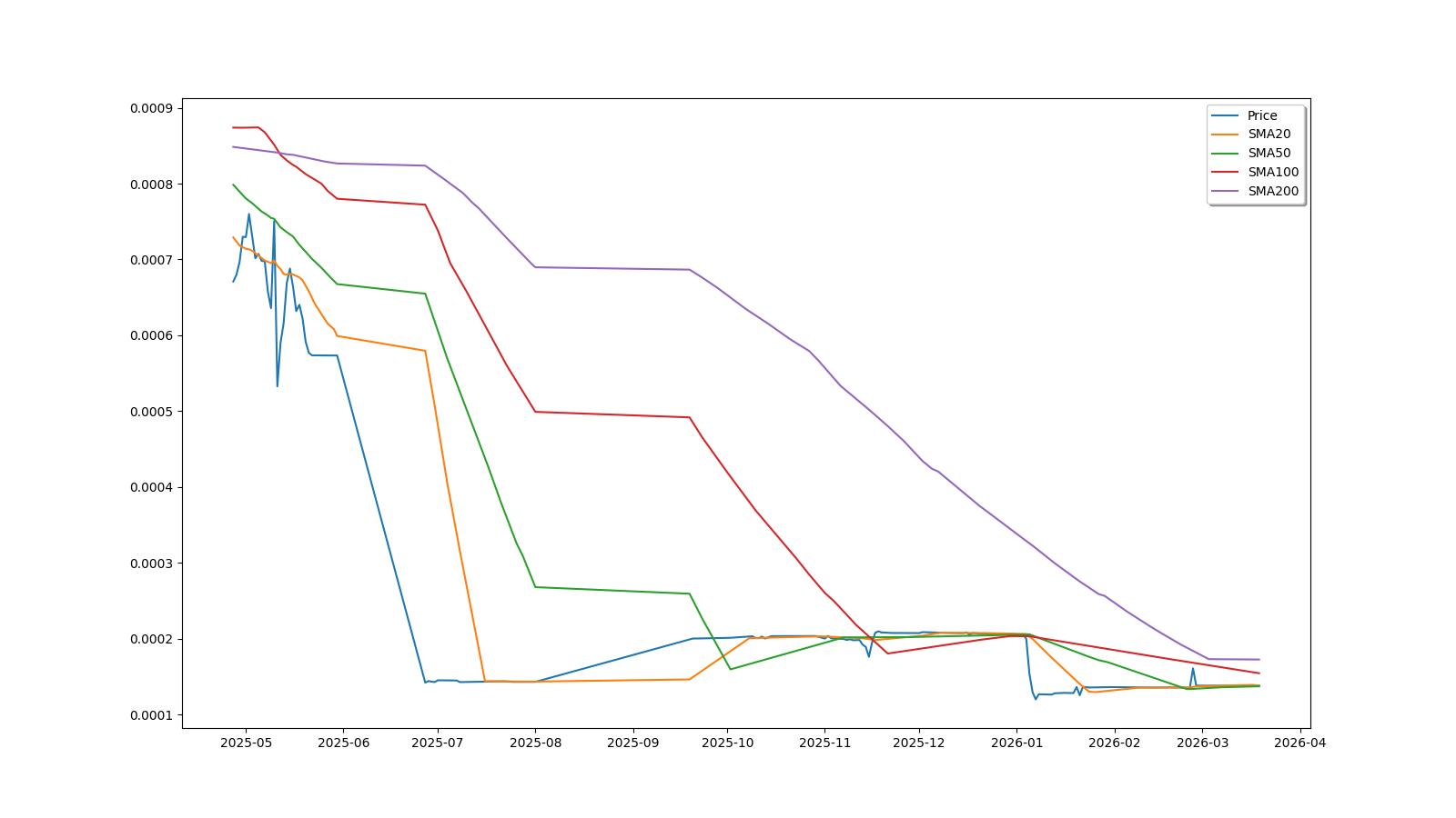 Secretum Simple Moving Averages