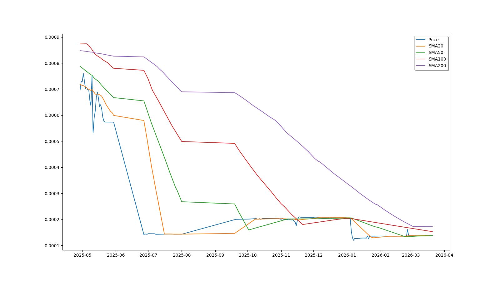 Secretum Simple Moving Averages