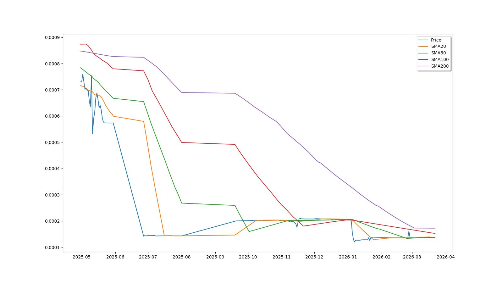 Secretum Simple Moving Averages