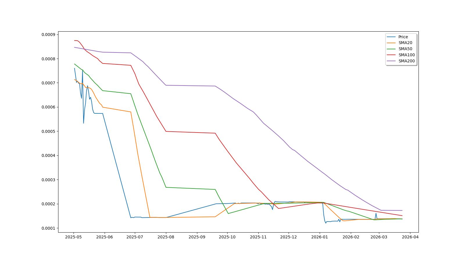 Secretum Simple Moving Averages