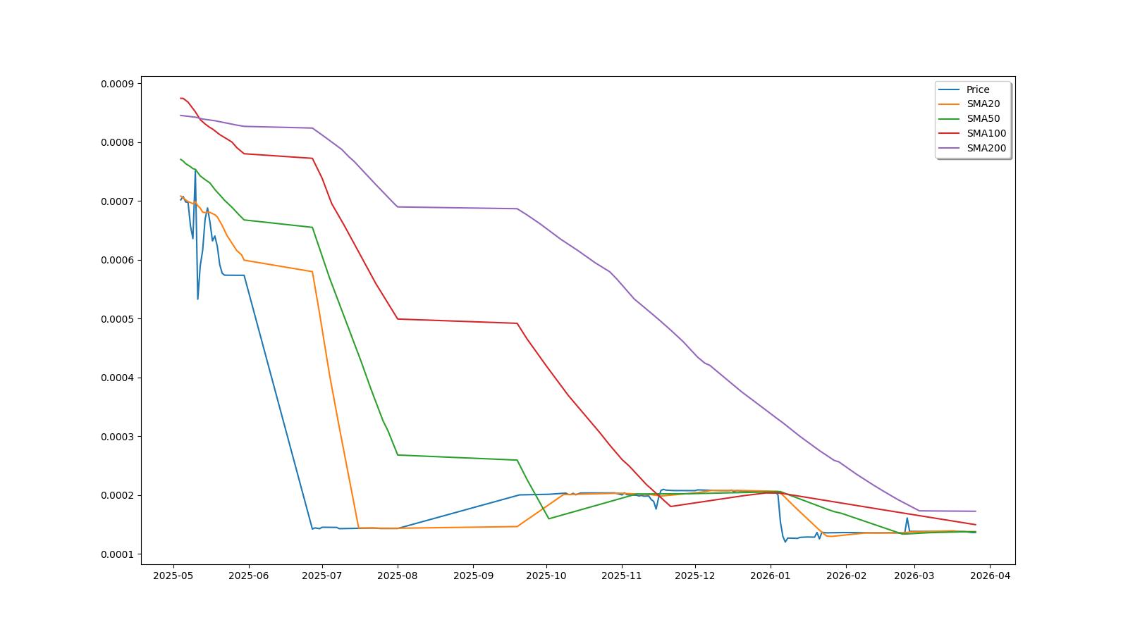 Secretum Simple Moving Averages