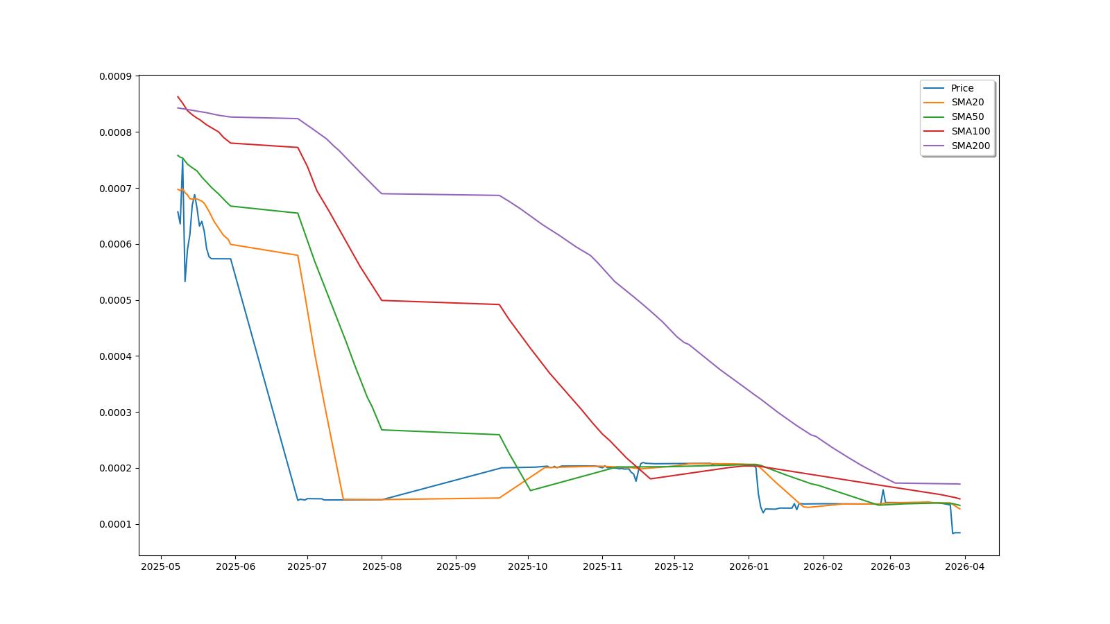 Secretum Simple Moving Averages