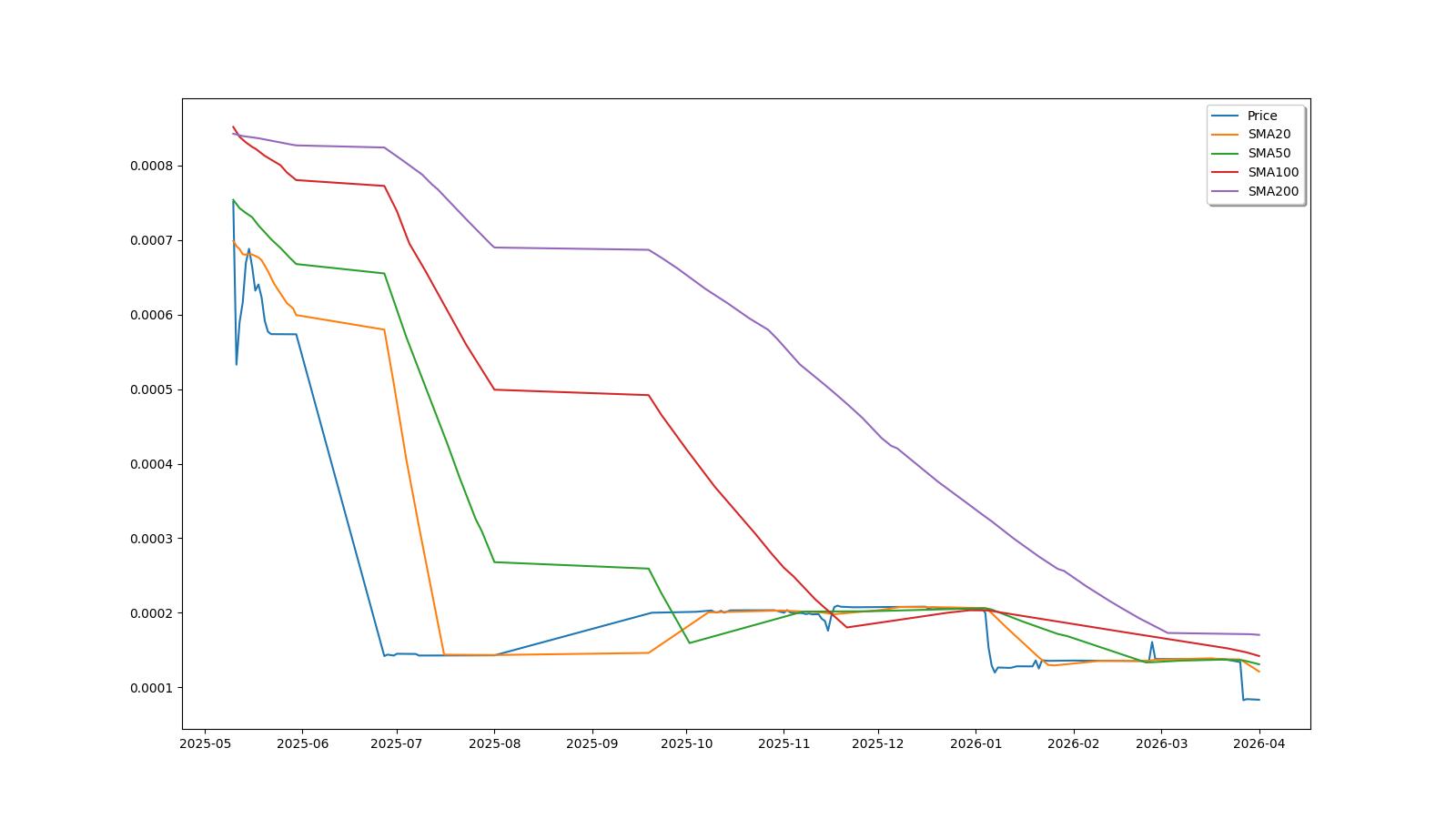 Secretum Simple Moving Averages