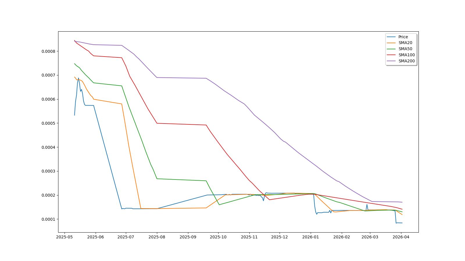 Secretum Simple Moving Averages